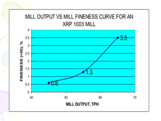 MILL performance.ppt