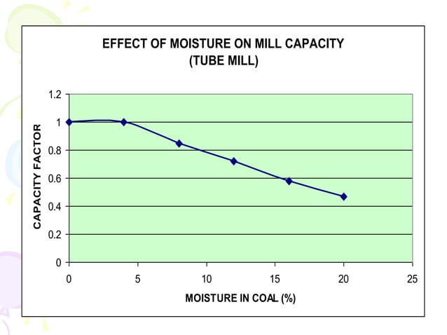 MILL performance.ppt