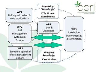 Jane Mills - Soil Management Practices | PPT