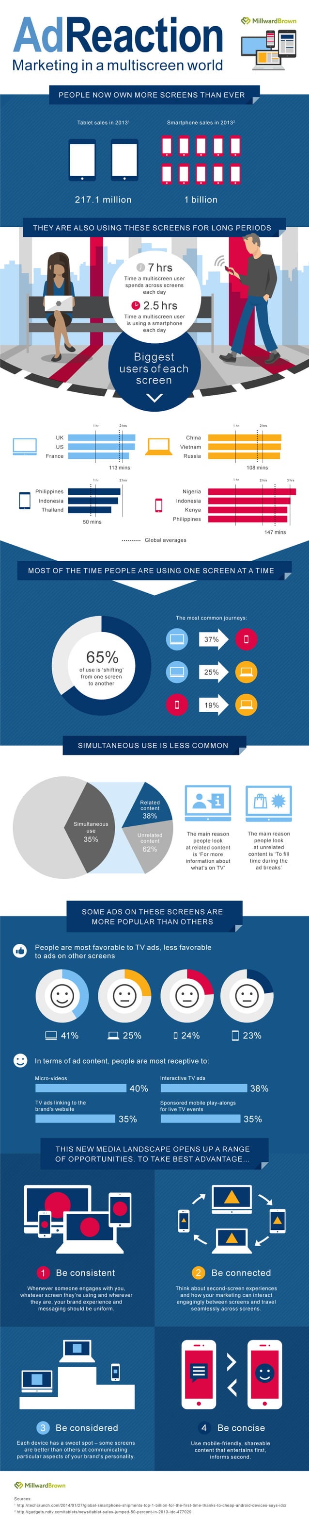 Millward Brown AdReaction Multiscreen 2014 Infographic | PDF