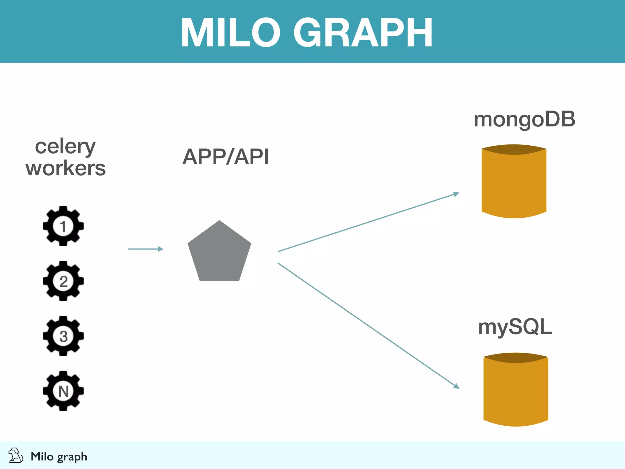 Milo Graph - HACKATHON | PPT