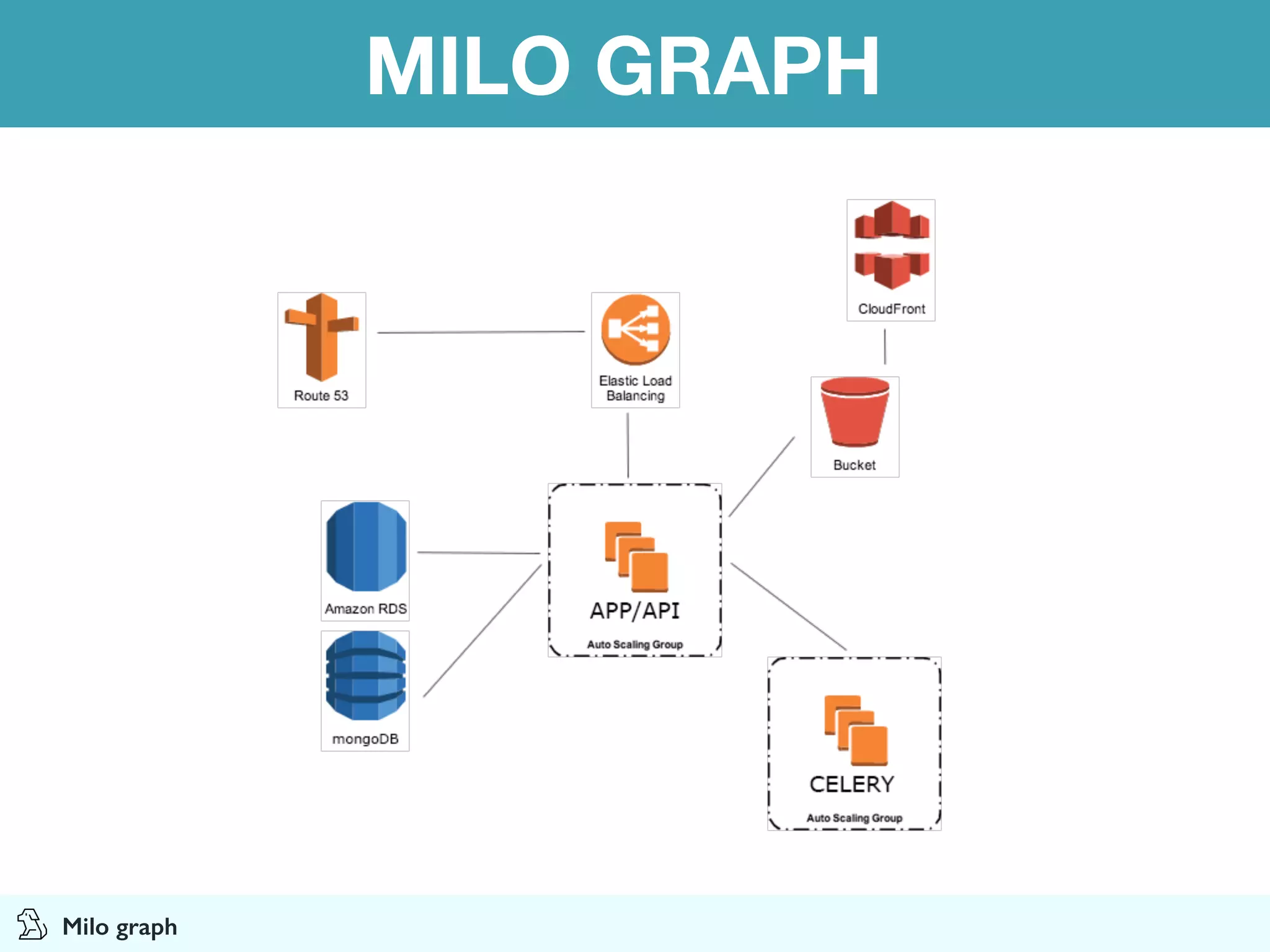 Milo Graph - HACKATHON | PPT