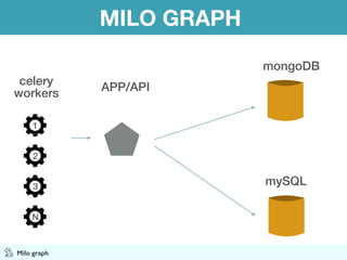 Milo Graph - HACKATHON | PPT