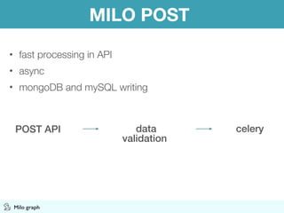 Milo Graph - HACKATHON | PPT