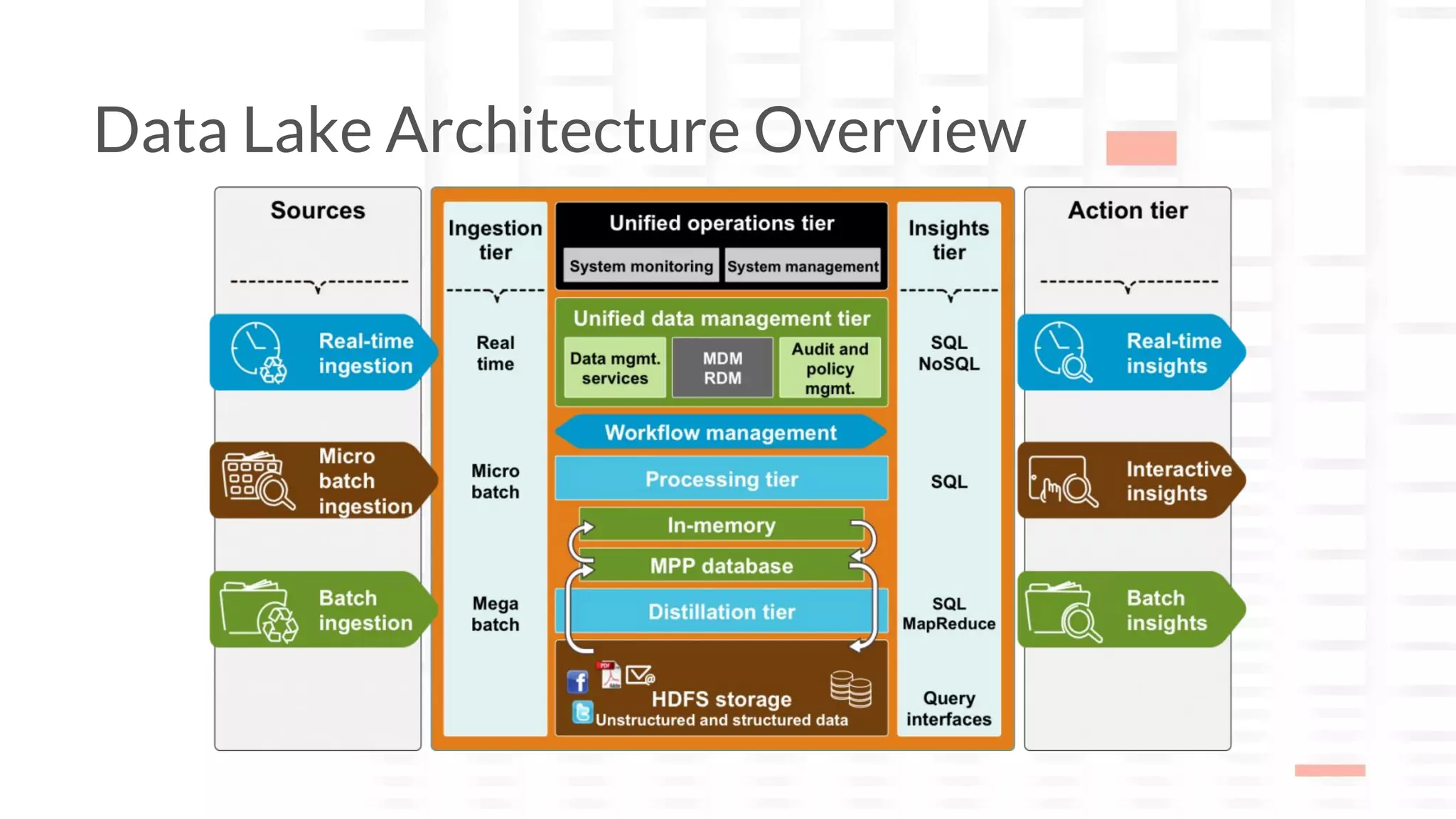 Planing and optimizing data lake architecture | PPT
