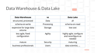 Planing and optimizing data lake architecture | PPT