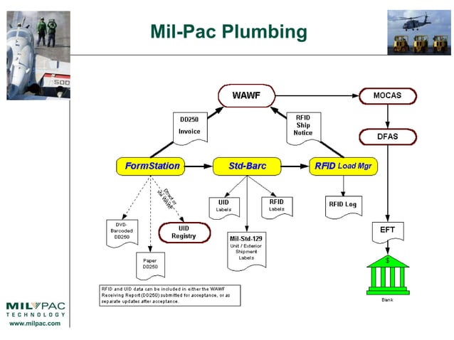 Mil Pac Solutions Overview | PPT