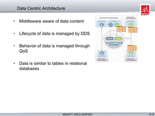 Milsoft dds overview | PPT
