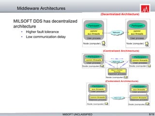 Milsoft dds overview | PPT