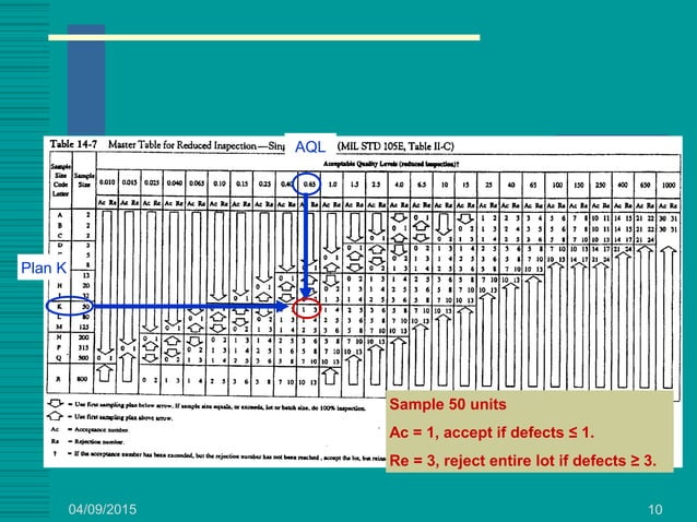 Military standard 105E and 414 | PPT