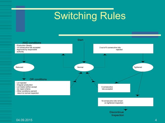 Military standard 105E and 414 | PPT