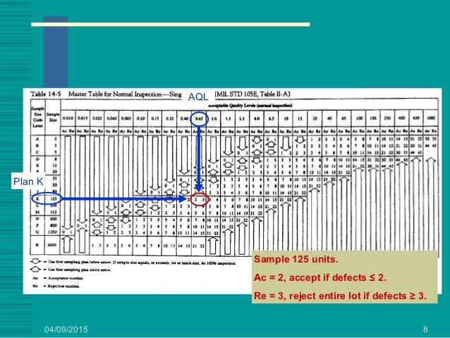 Military standard 105E and 414