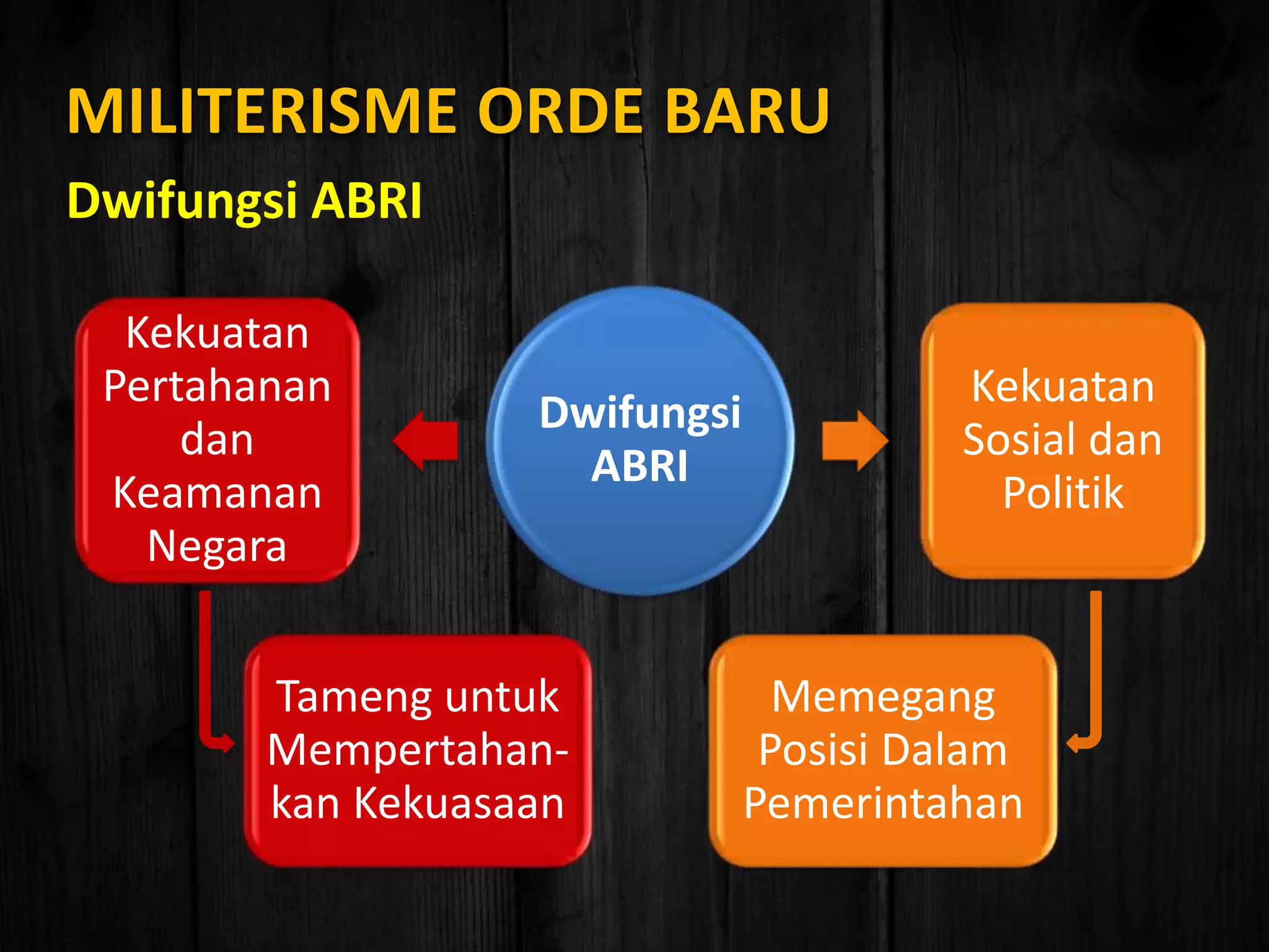 Milterisme Tuntutan Demokratisasi | PPTX