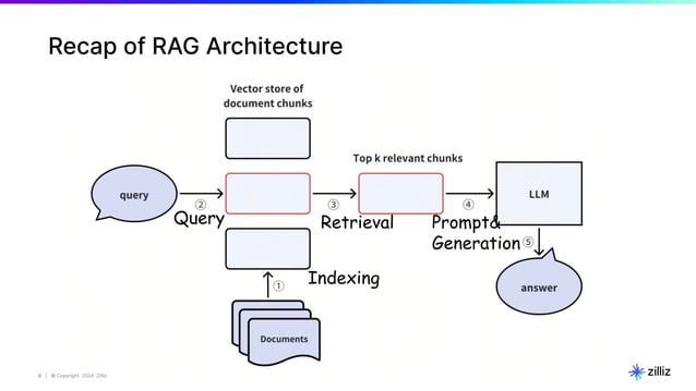 Multimodal Retrieval Augmented Generation (RAG) with Milvus | PDF