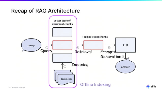 Multimodal Retrieval Augmented Generation (RAG) with Milvus | PDF