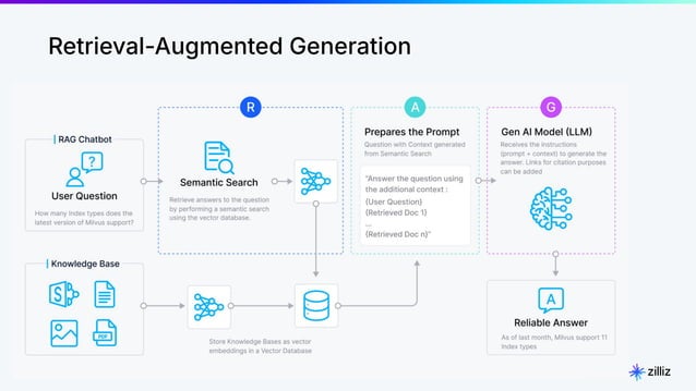 Improving RAG with Knowledge Graph + Multi-modality + Milvus | PDF | Technology & Computing