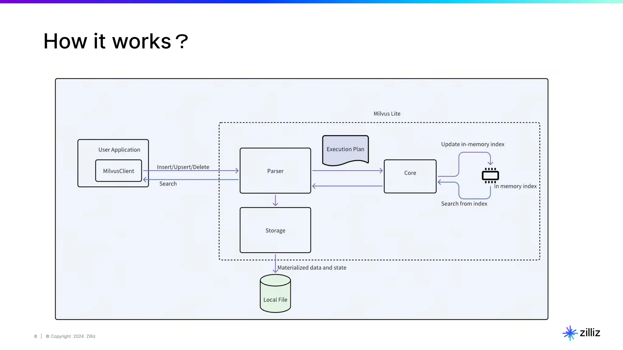 Introducing Milvus Lite: Easy-to-Install, Easy-to-Use vector database for your GenAI Apps | PDF