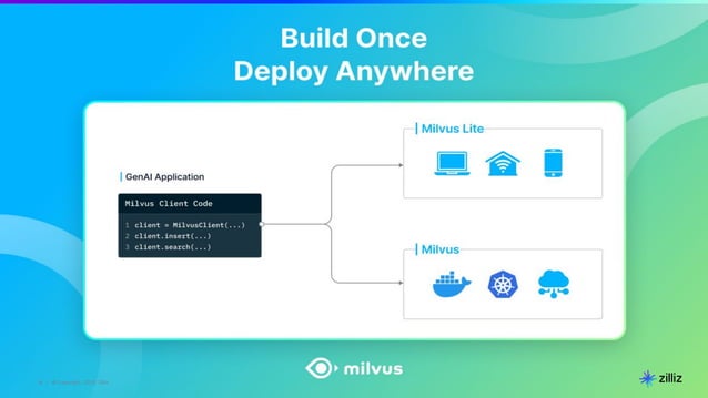 Introducing Milvus Lite: Easy-to-Install, Easy-to-Use vector database for your GenAI Apps | PDF
