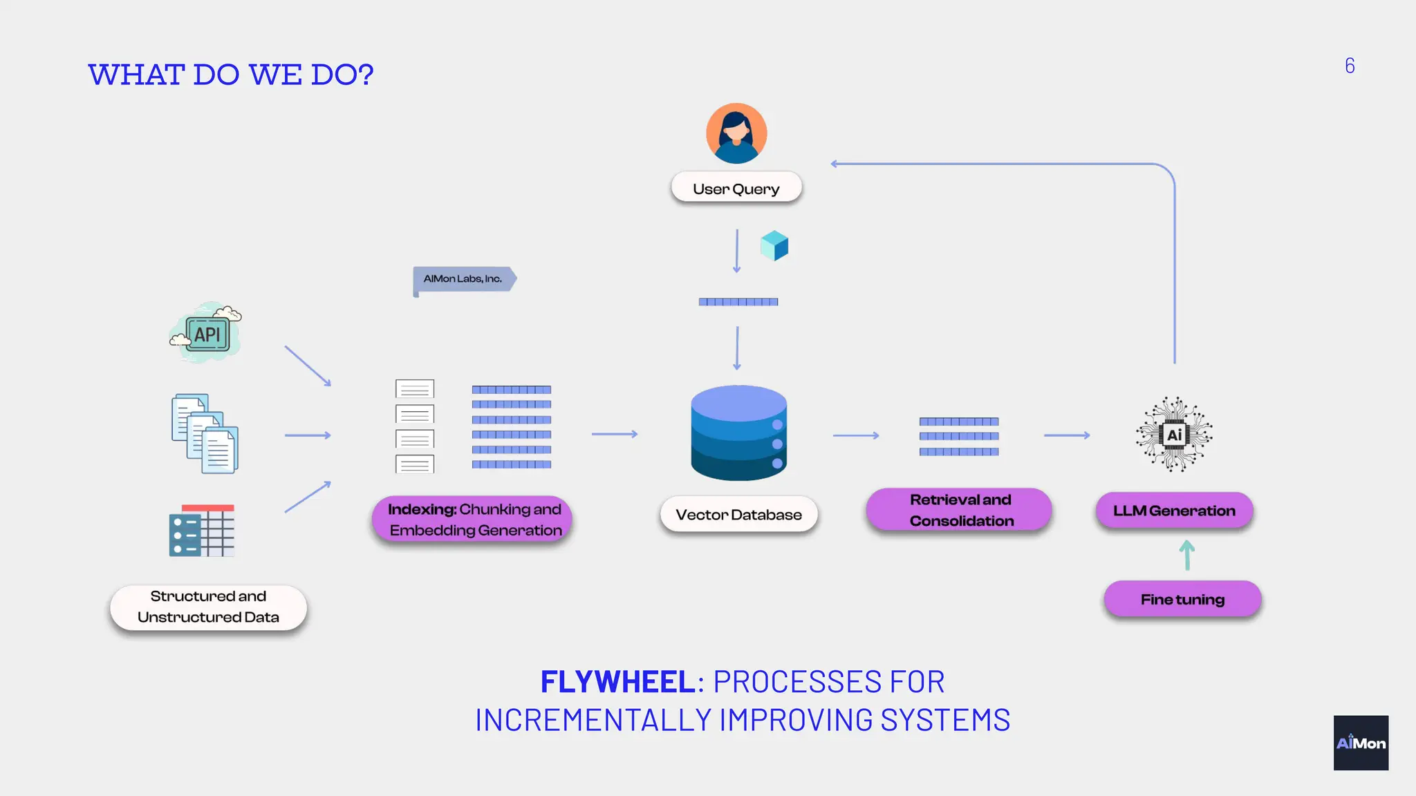 Building an Accuracy Flywheel for your LLM RAG Apps | PDF