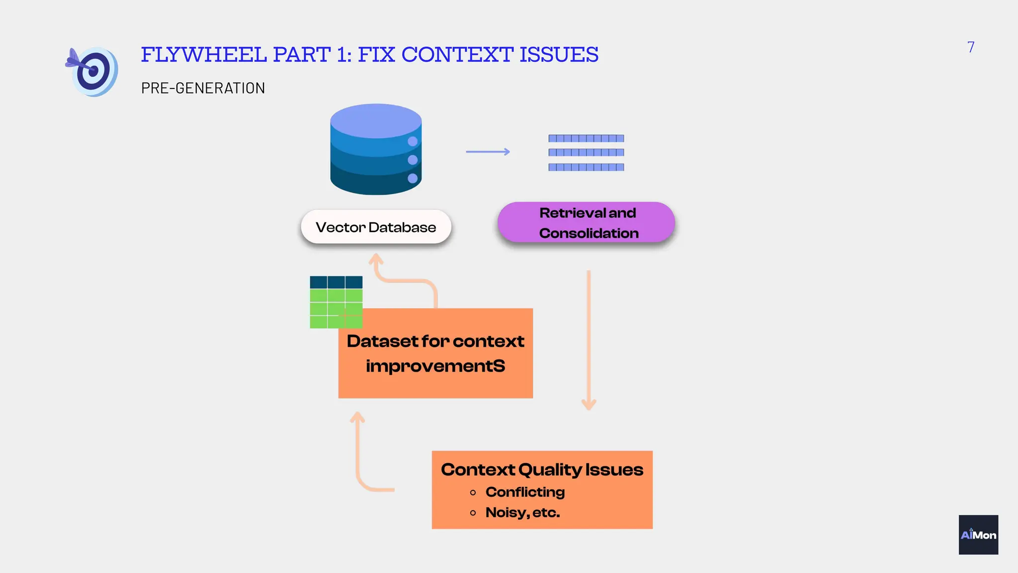 Building an Accuracy Flywheel for your LLM RAG Apps | PDF