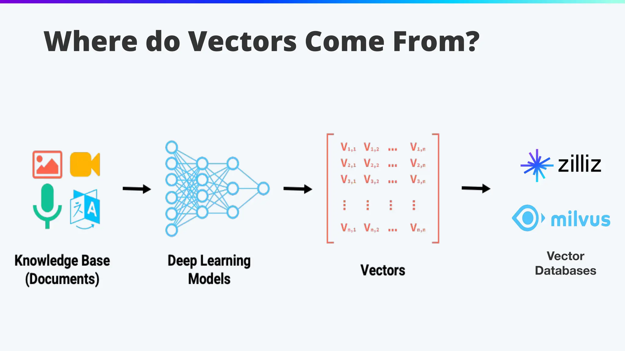 Milvus Vector Database Integrating Semantic Search Capabilities With Net And Azure Pdf