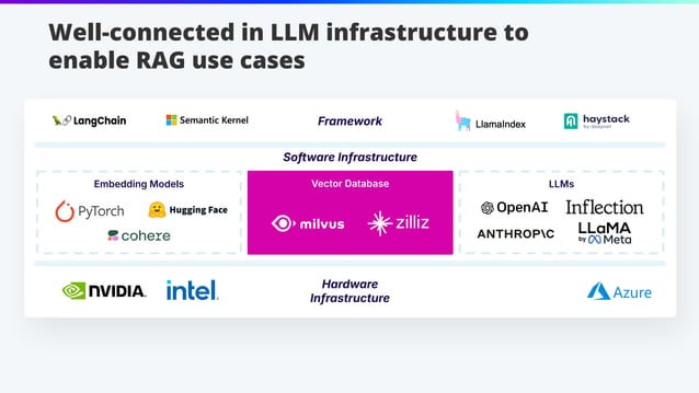 Milvus Vector Database: Integrating Semantic Search Capabilities with .NET and Azure | PDF