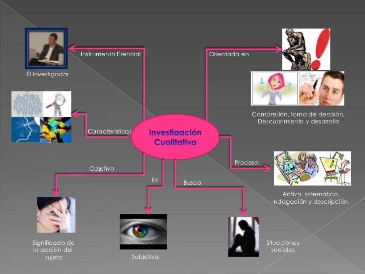 Mapa mental sobre Investigación Cuantitativa y Cualitativa