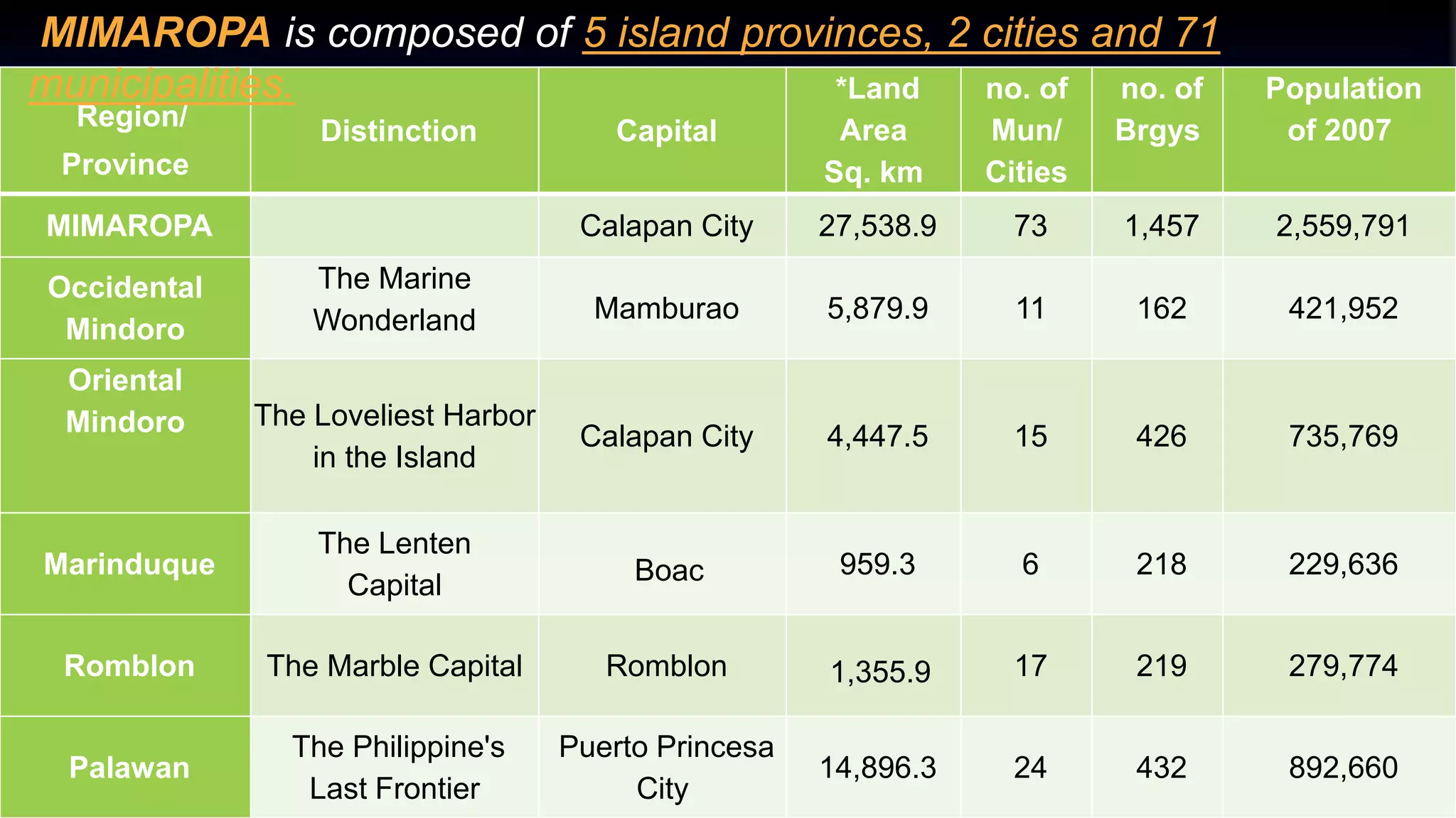 Region IV-B Mimaropa Geography | PPTX