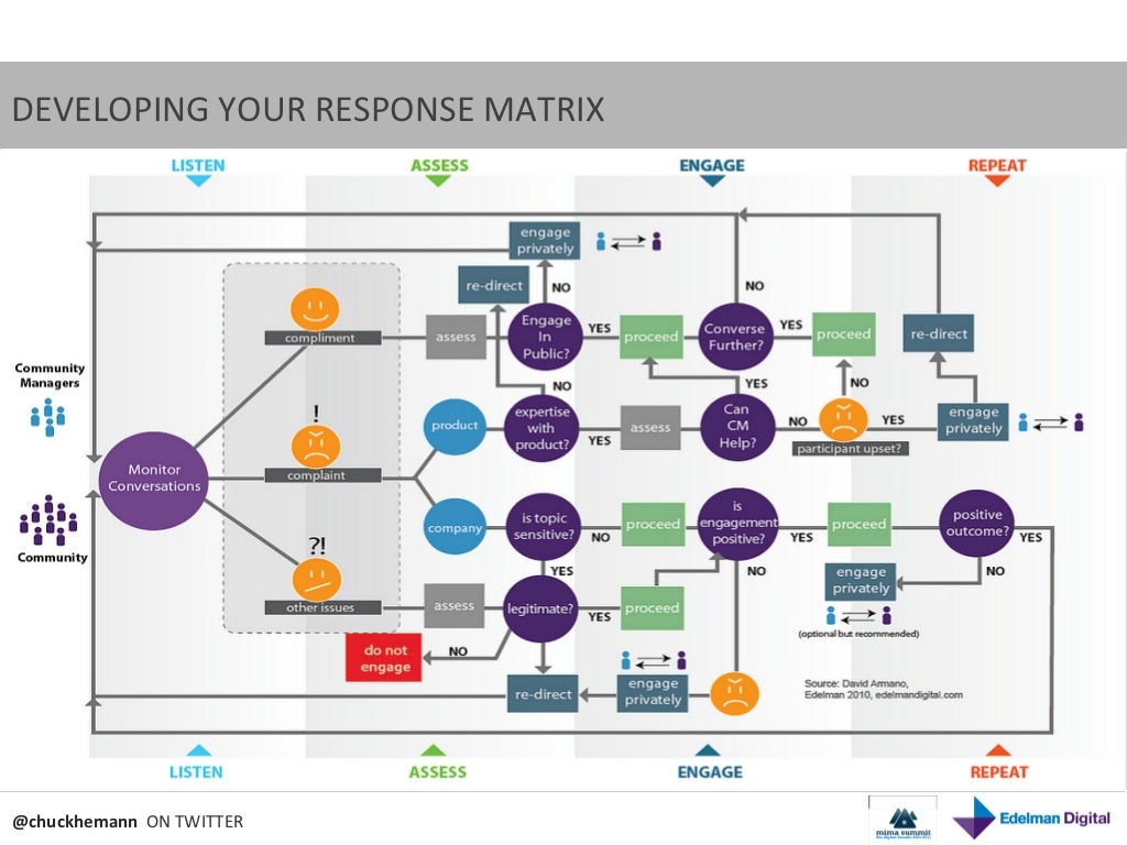 DEVELOPING YOUR RESPONSE MATRIX