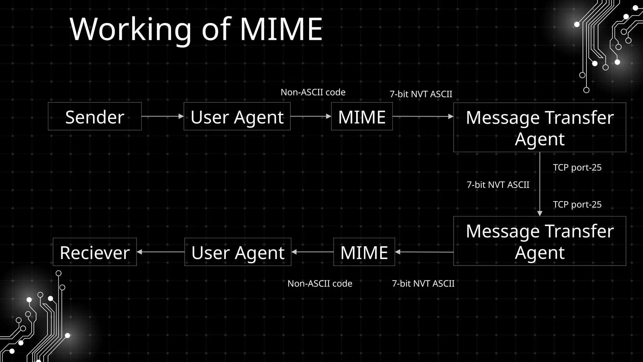 MIME Multipurpose Internet Mail Extension presentation | PPTX