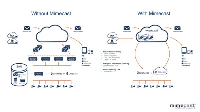 Extending Your Enterprise with Office 365 and Mimecast | PPT