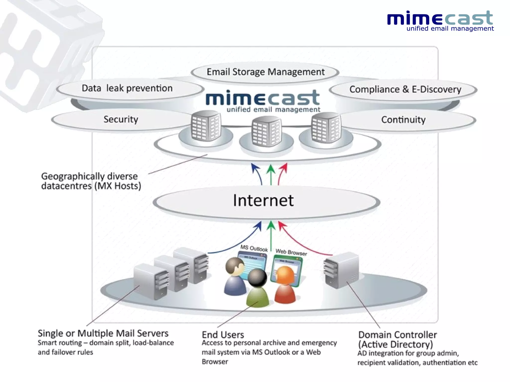 Mimecast Presentation | PPT