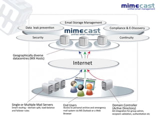 Mimecast Presentation | PPT
