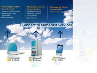 Mimecast Presentation | PPT