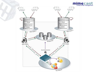 Mimecast Presentation | PPT