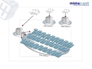 Mimecast Presentation | PPT