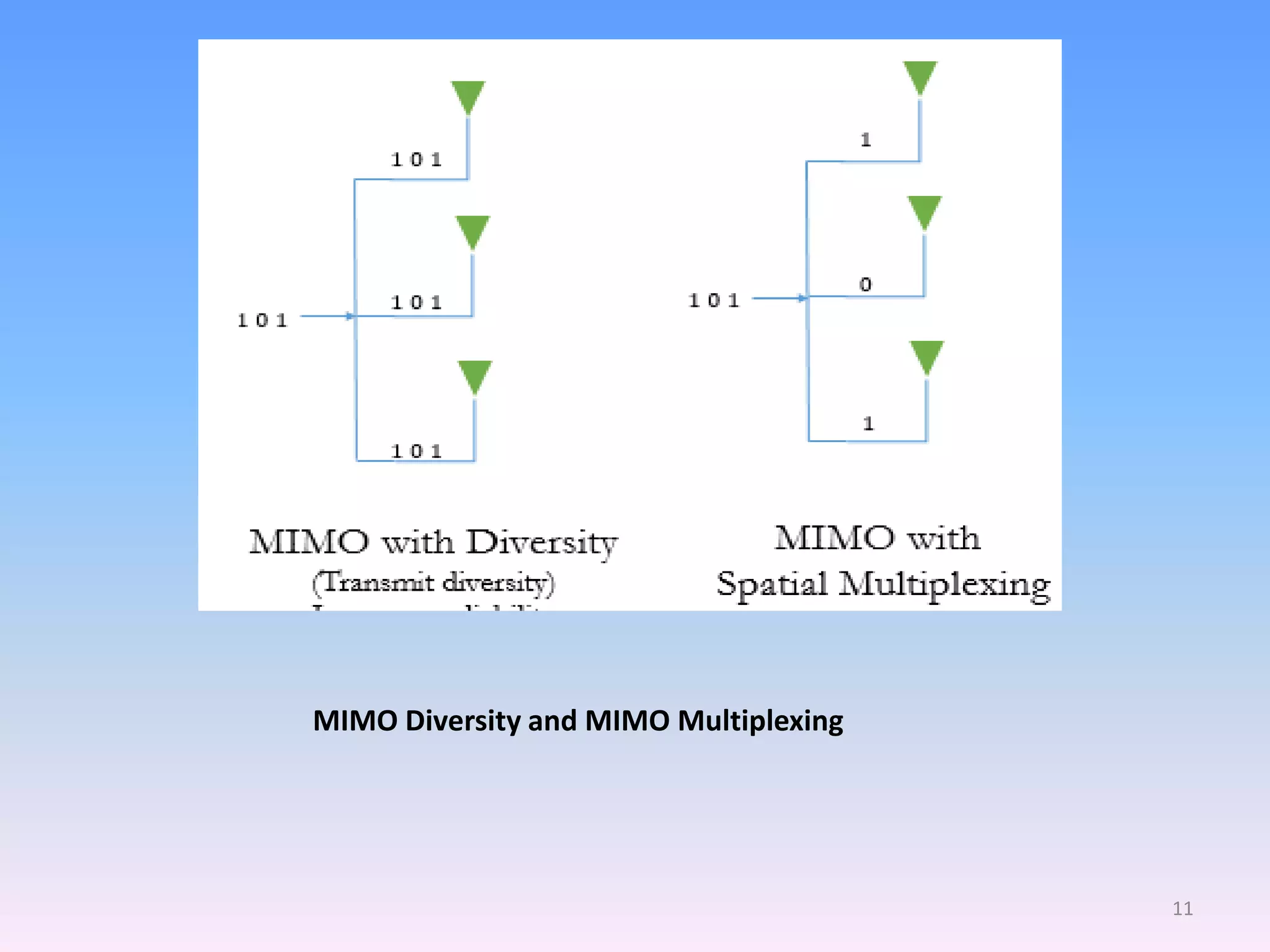 Mimo in Wireless Communication | PPTX