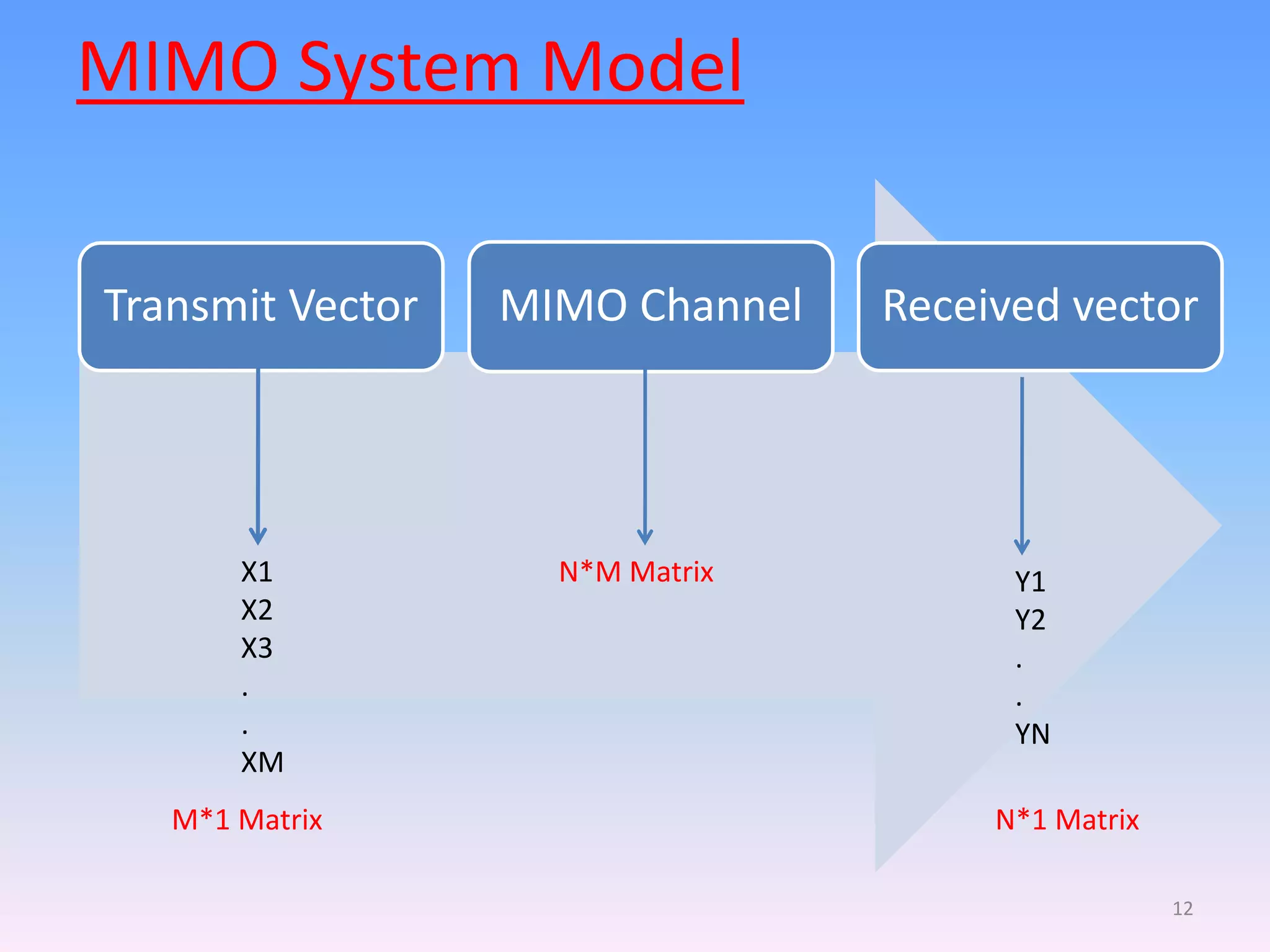 Mimo in Wireless Communication | PPTX