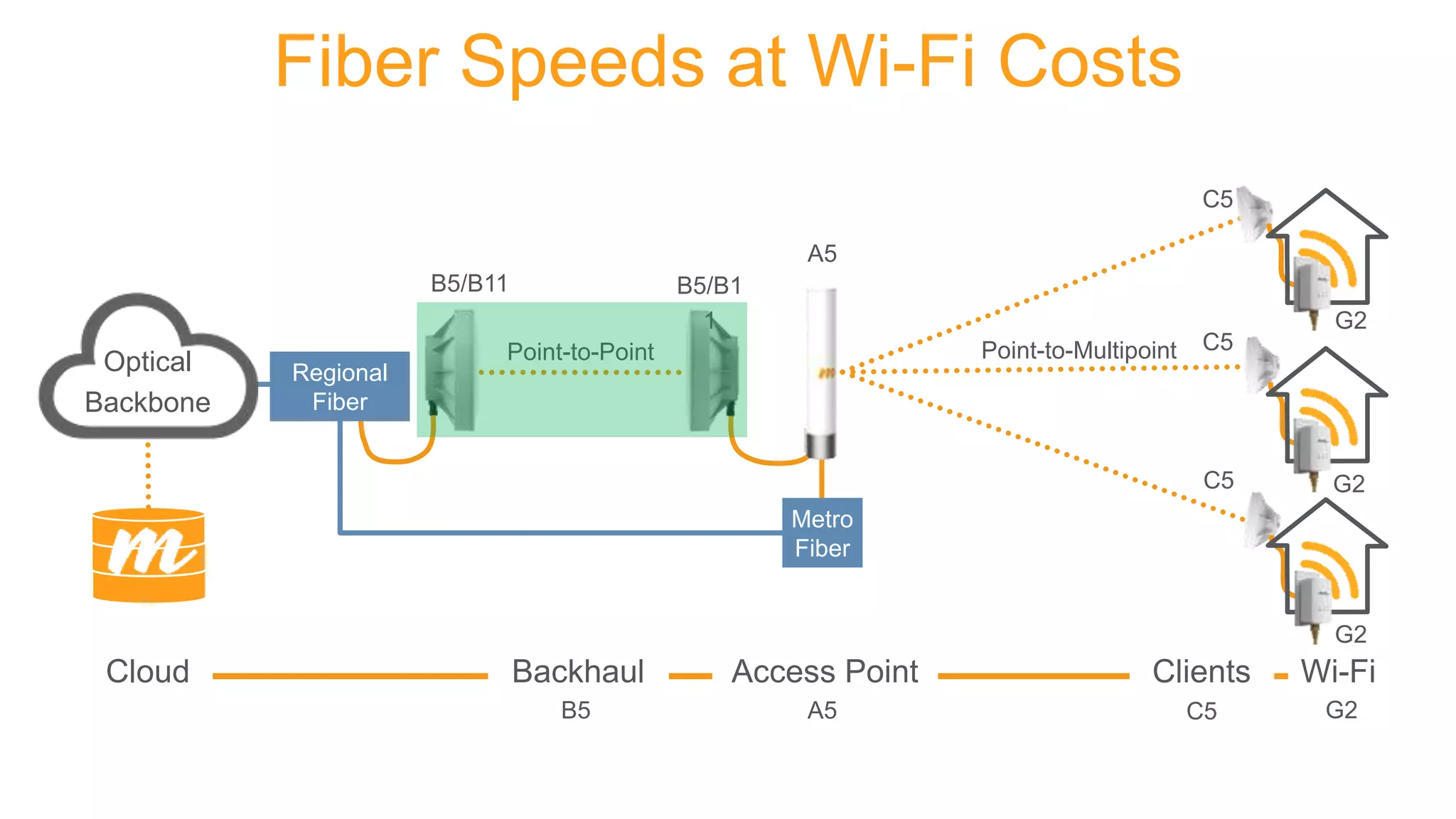 Mimosa ptp backhaul | PPTX