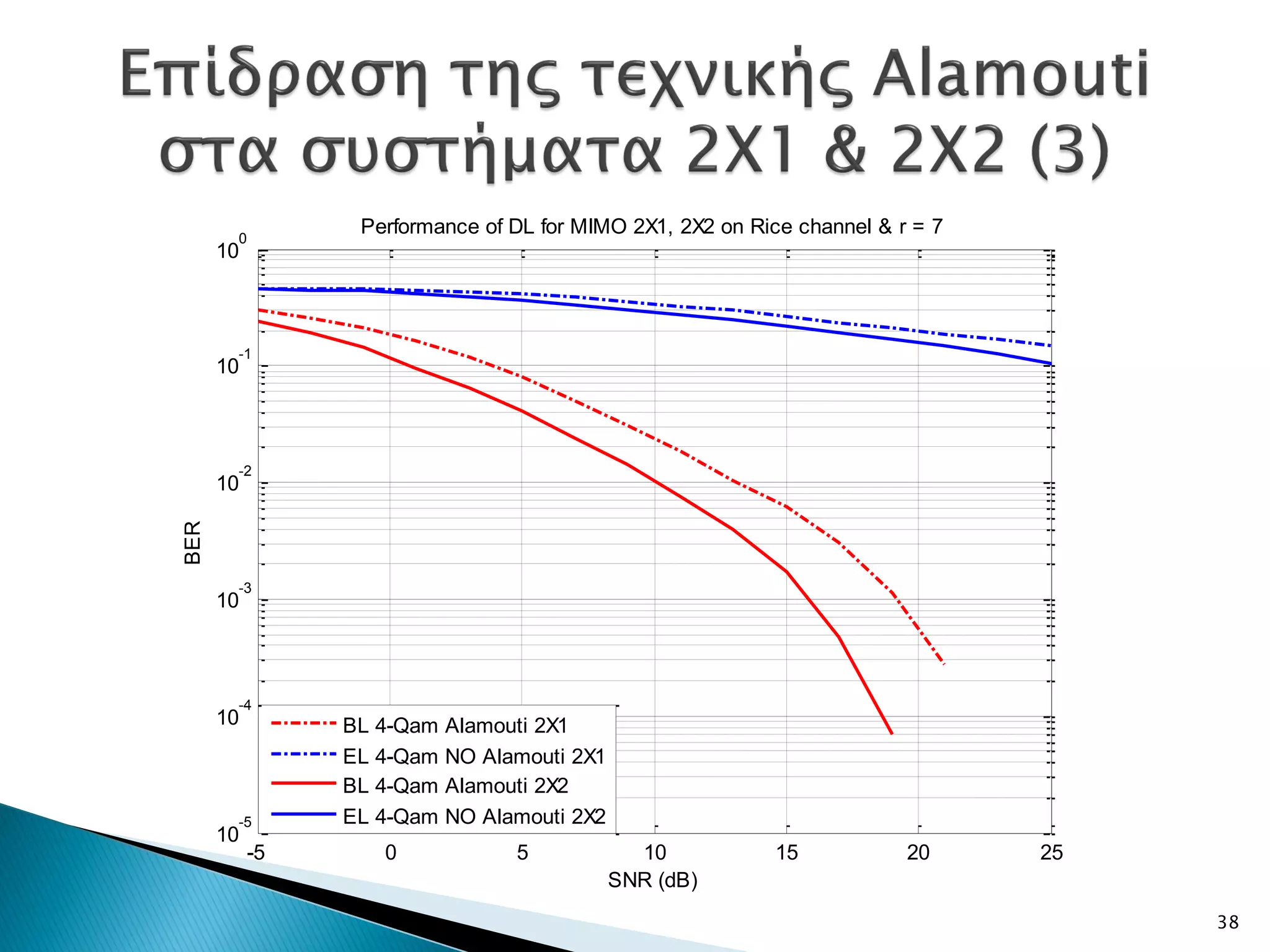 Mimo Systems And Multi Layer Coding Ppt
