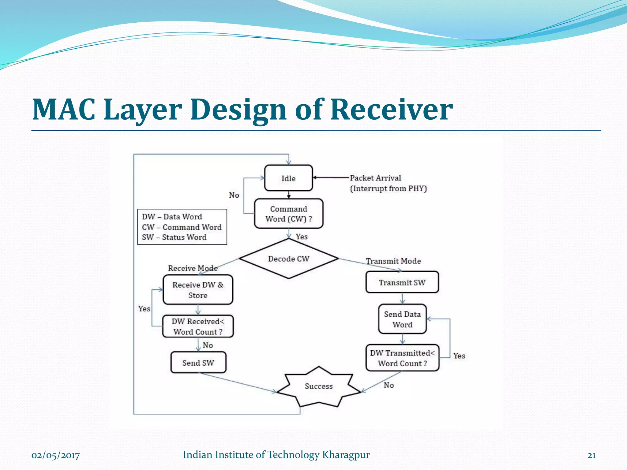 Design Of 4x4 Optical Mimo Using Spatial Modulation Ppt