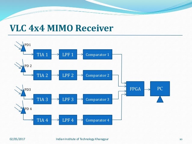 Design Of 4x4 Optical Mimo Using Spatial Modulation