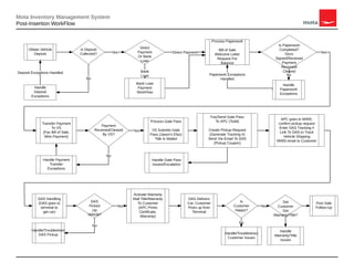 Mota - Mims post auction process work flow | PDF