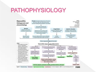 MI Myocarditis.pptx internl medicine heart | PPTX
