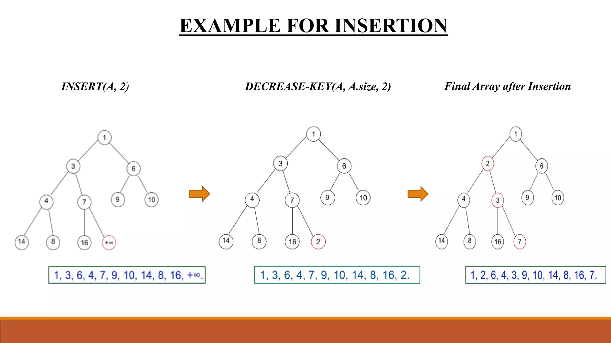 Min priority queue | PPT