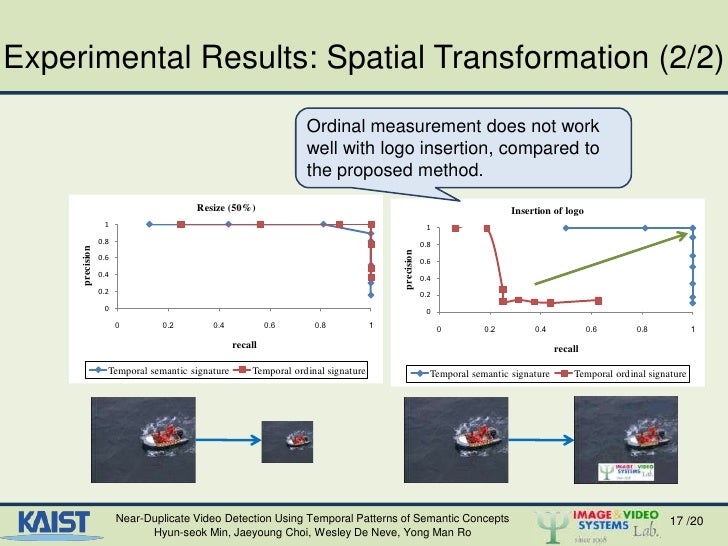 Near Duplicate Video Detection Using Temporal Patterns Of Semantic Co…