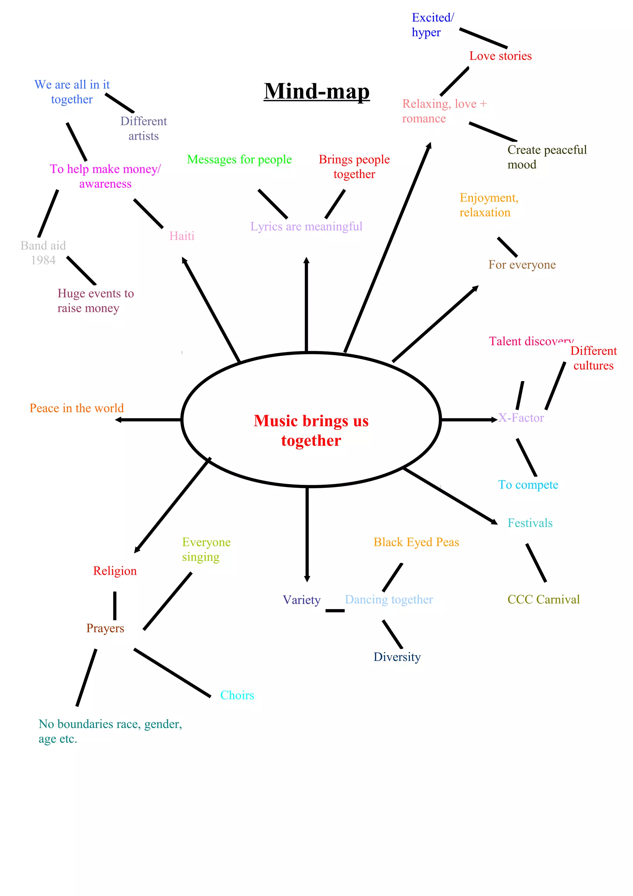 Mind map | DOC