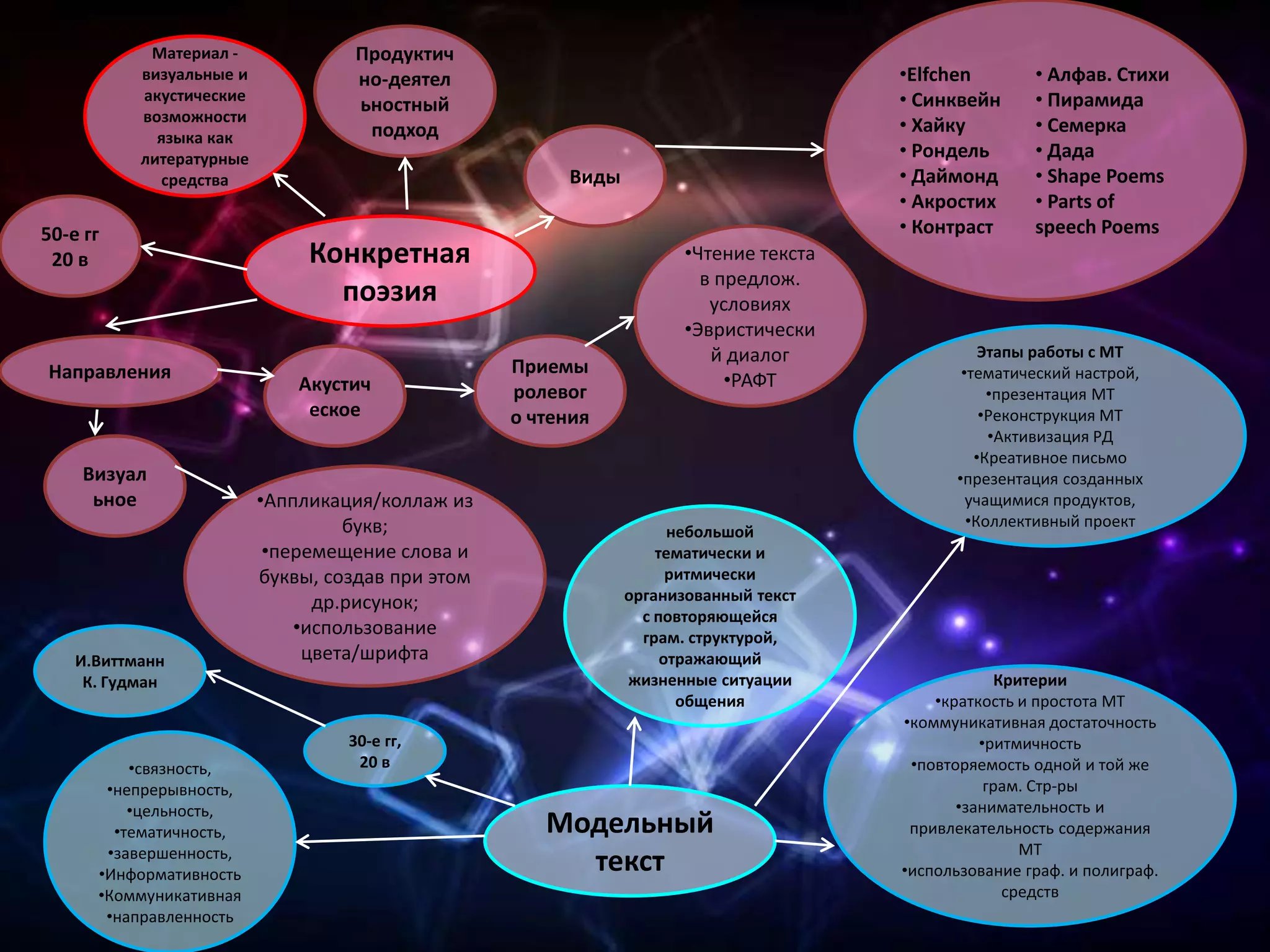 Mind map - Concrete Poetry, Model Text | PPTX