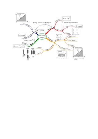Mind map-for-physics | PDF