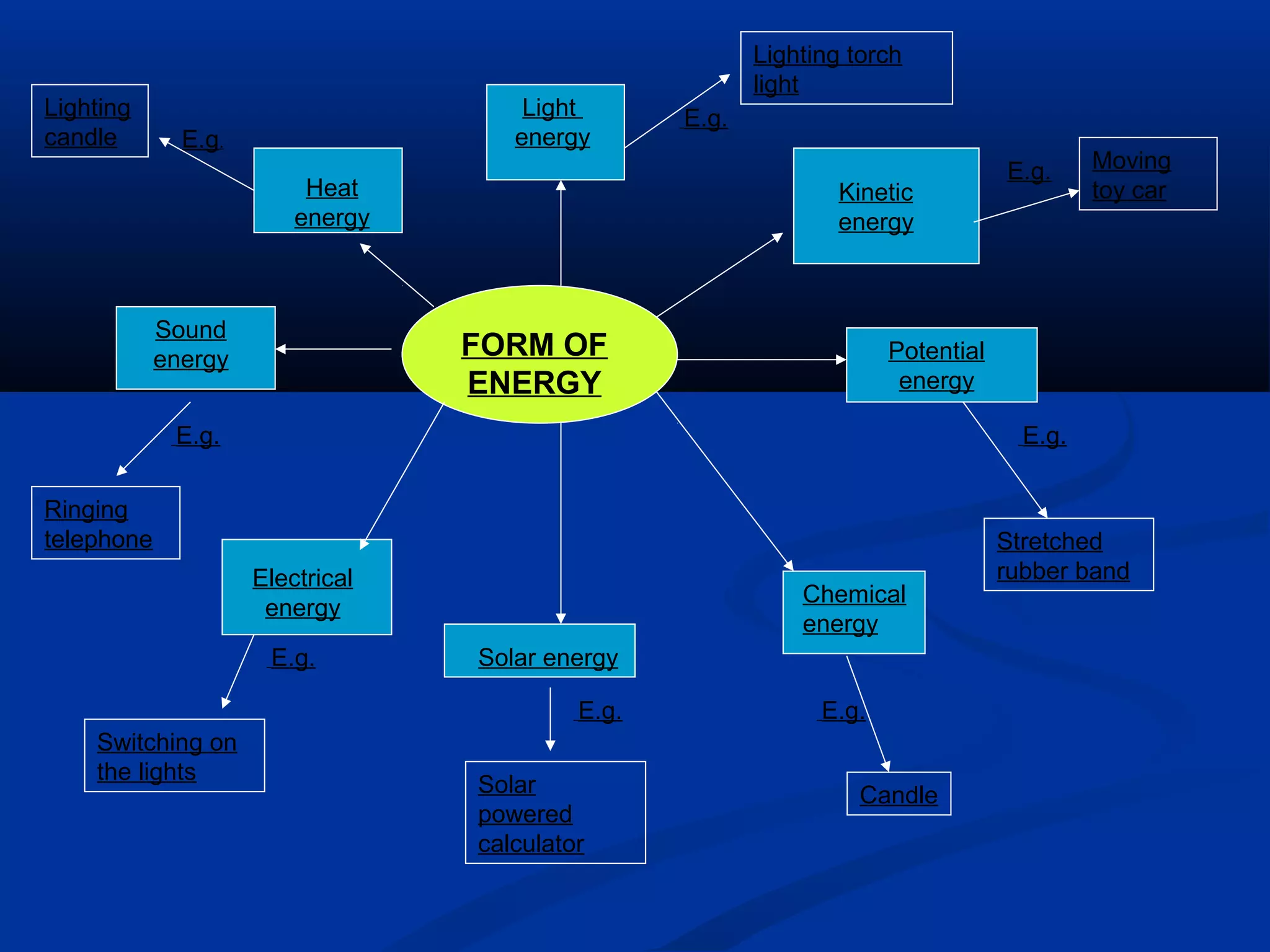 Mind map-for-science-year-5 | PPT